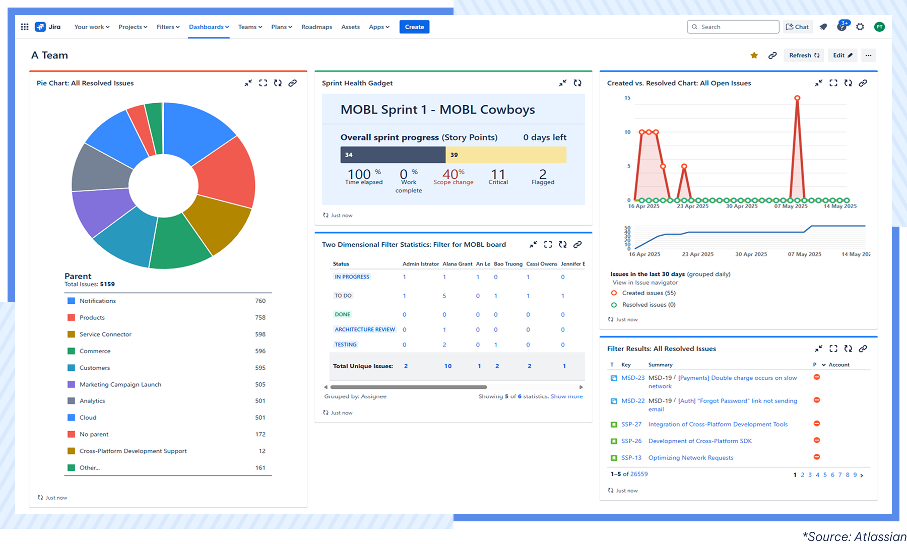 Understanding Jira Dashboard & 8 best practices you need to know