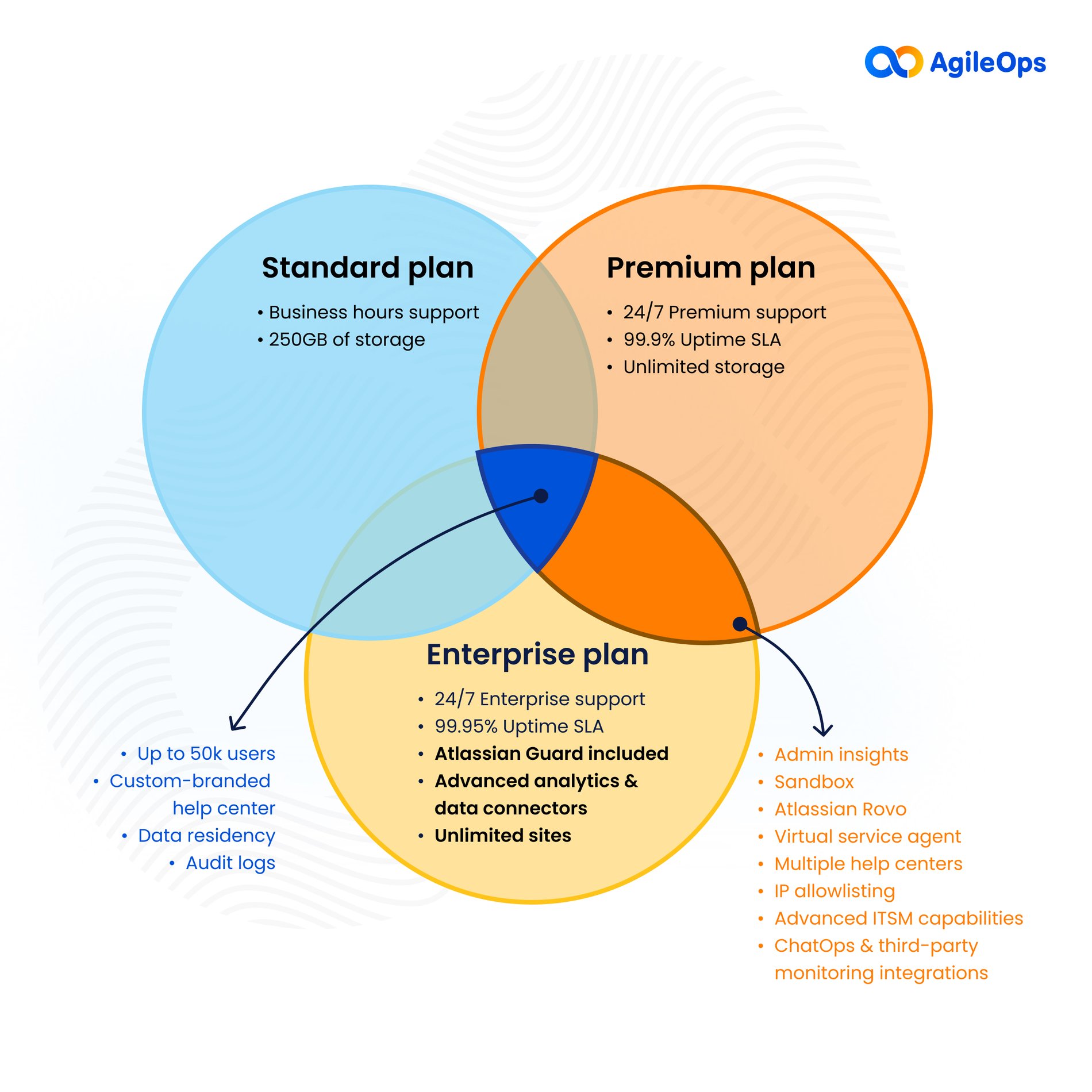 Jira Service Management plans compared - Standard, Premium, and Enterprise