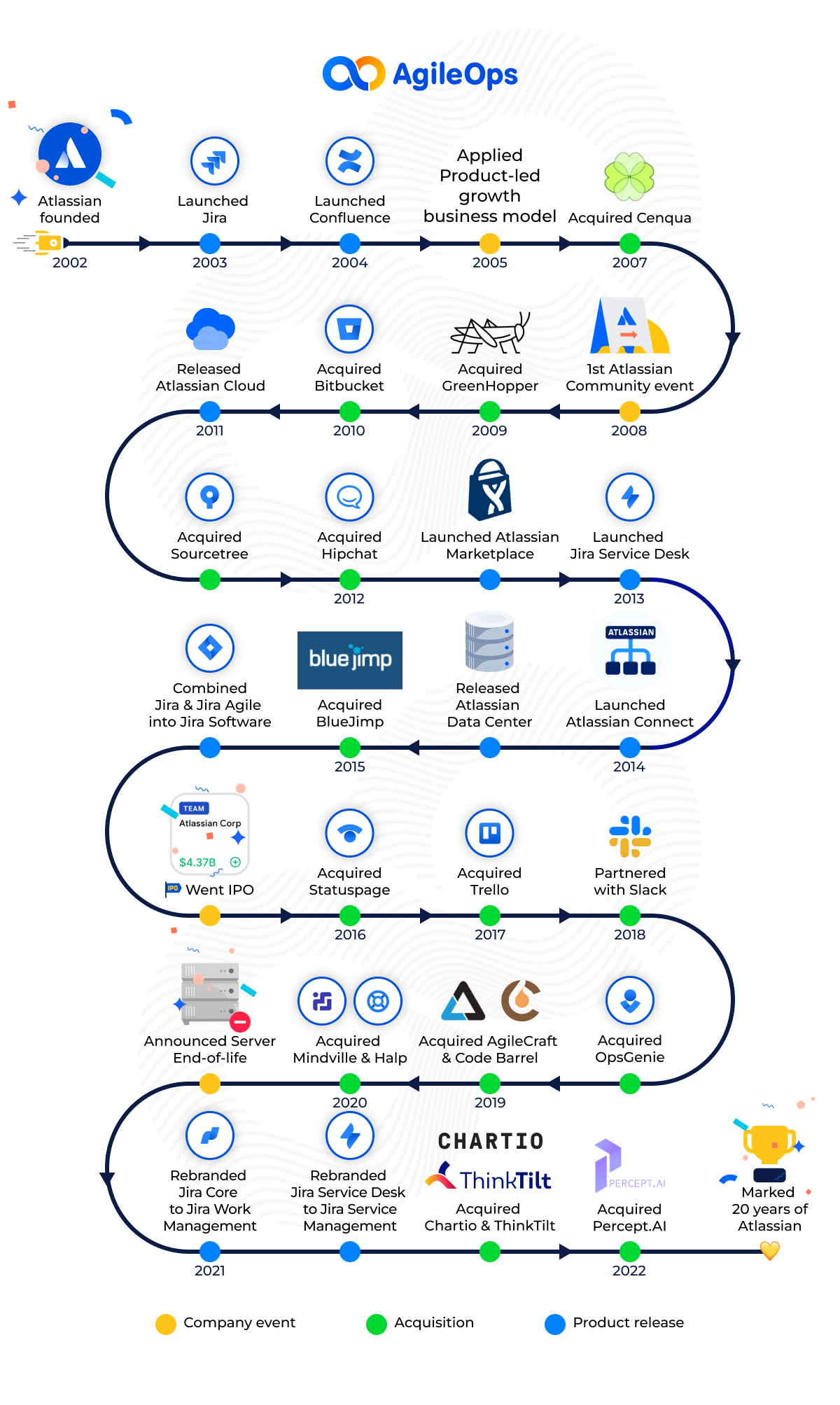 Lịch sử Atlassian - hành trình phát triển của “gã khổng lồ” công nghệ ...
