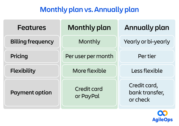 Giải đáp sự khác biệt giữa gói Monthly và Annual của Atlassian